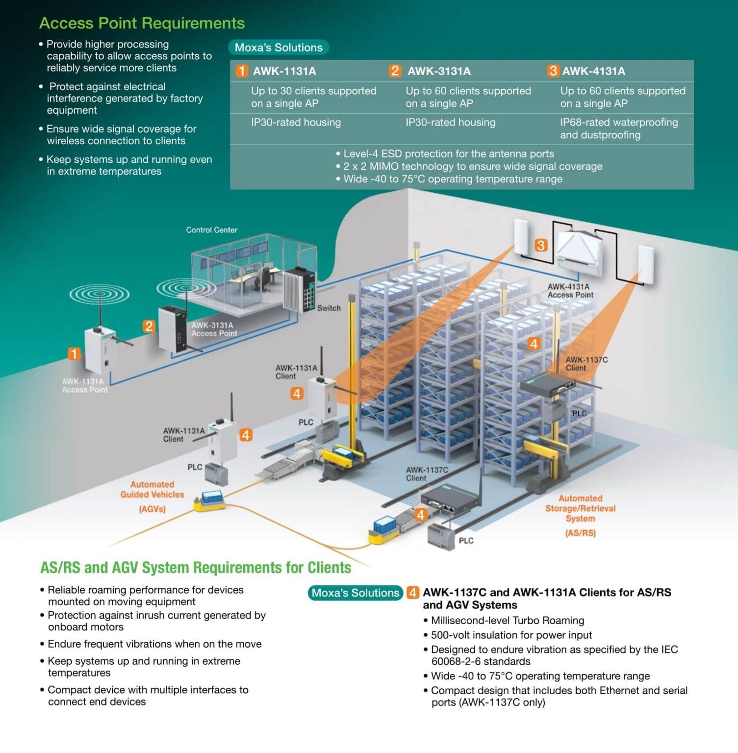 Pentingnya Konektivitas Moxa Wireless untuk Sistem Omron Robot AGV
